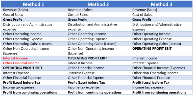 The correct calculation of EBIT - AppForFinance