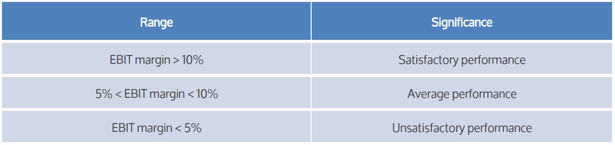 EBIT - Operating profit Margin - AppForFinance