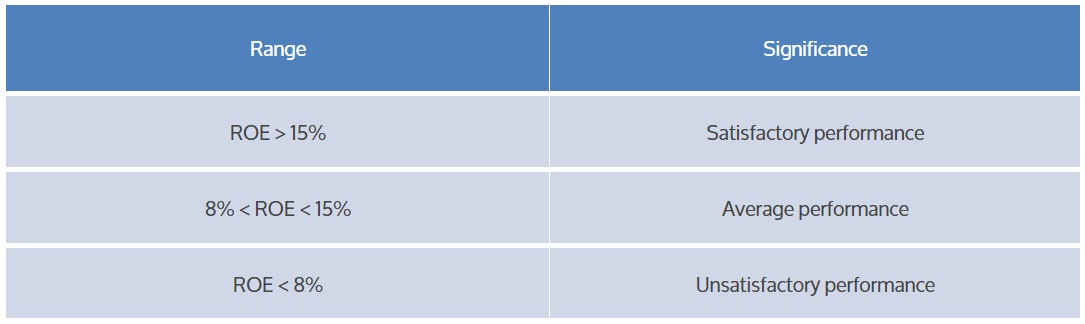 Return on Equity - AppForFinance